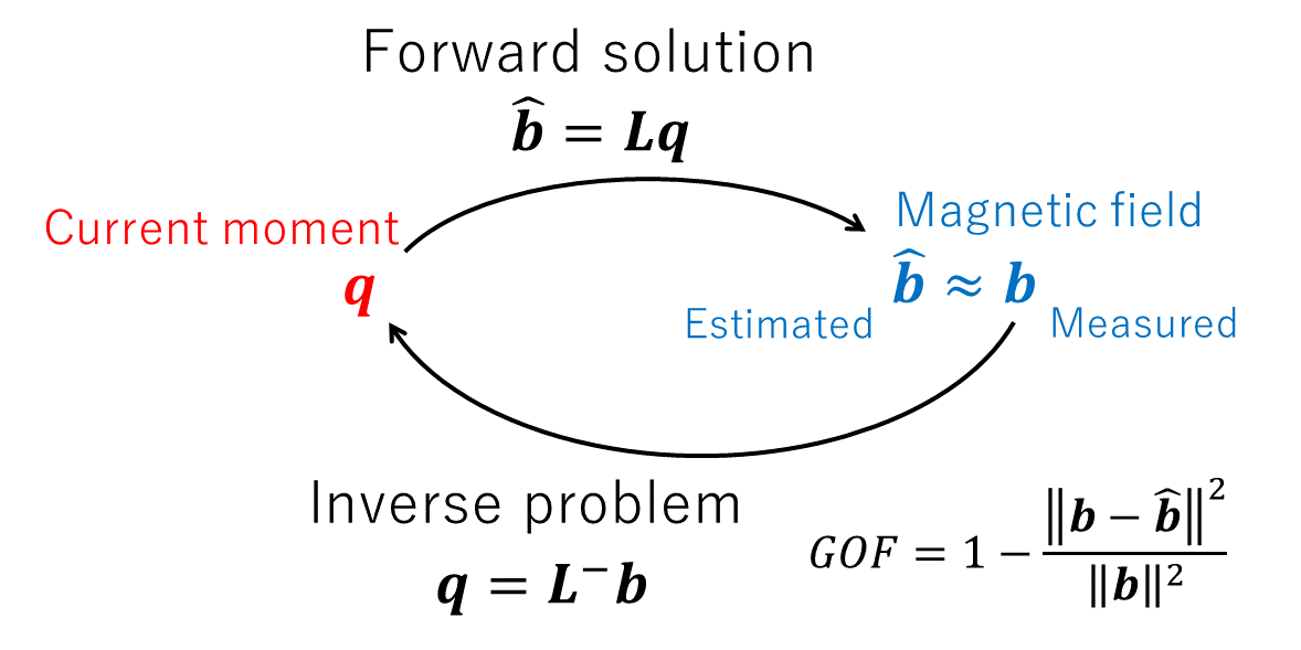 Overdetermined System – MEG NOTE
